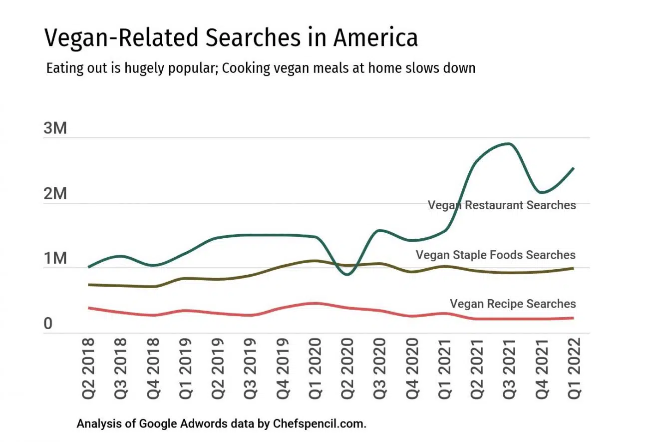Veganism Popularity Growth Takes a Plunge; Brighton,UK Most Popular ...