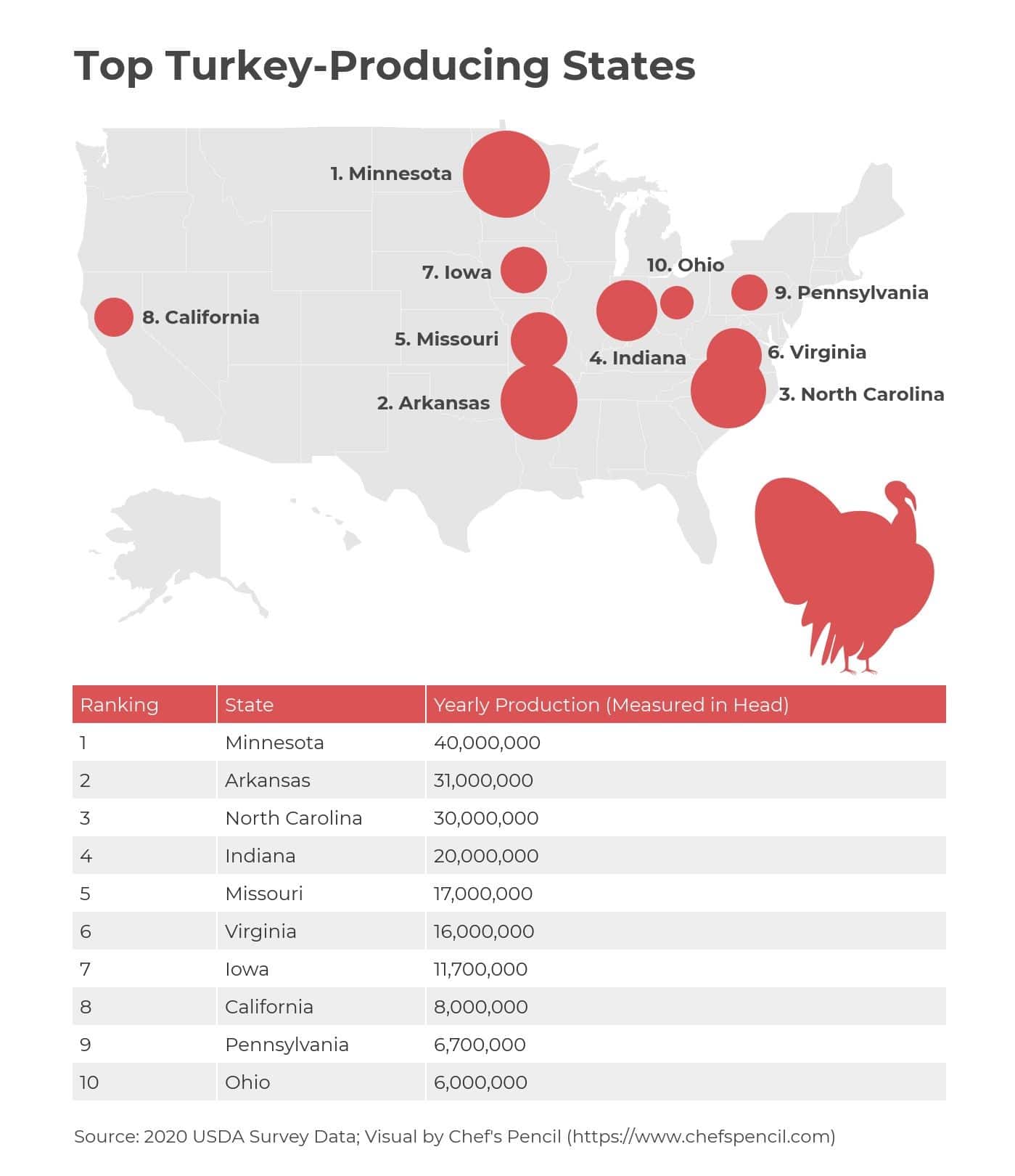 Where Does Your Thanksgiving Food Come From? - Chef's Pencil
